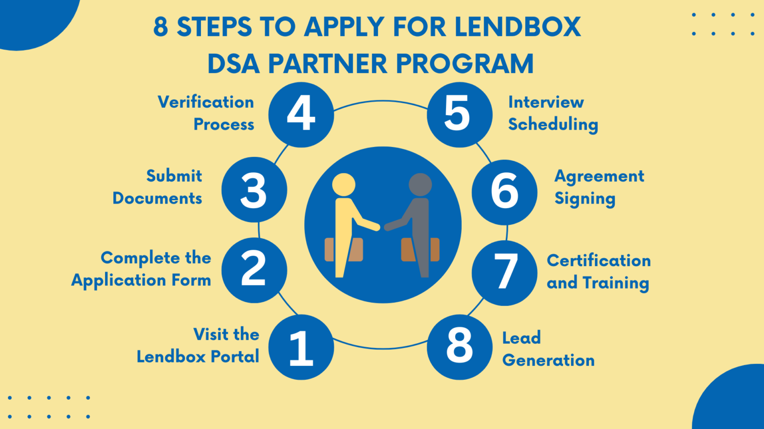 Key Highlights of the Lendbox DSA Partner Program - Financial ...